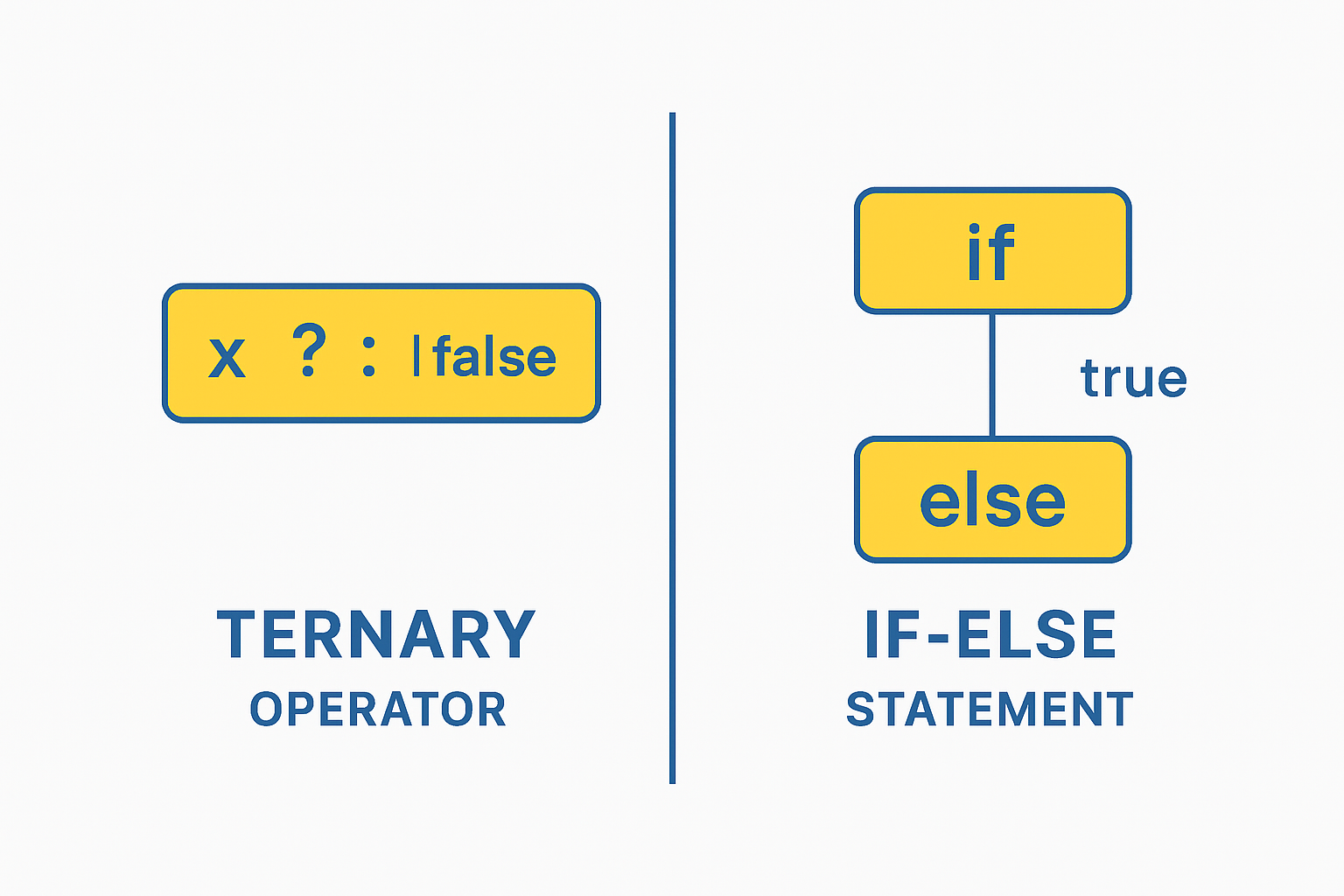 if, elif y else en Python: Guía de Condicionales [+Ejemplos] 2025