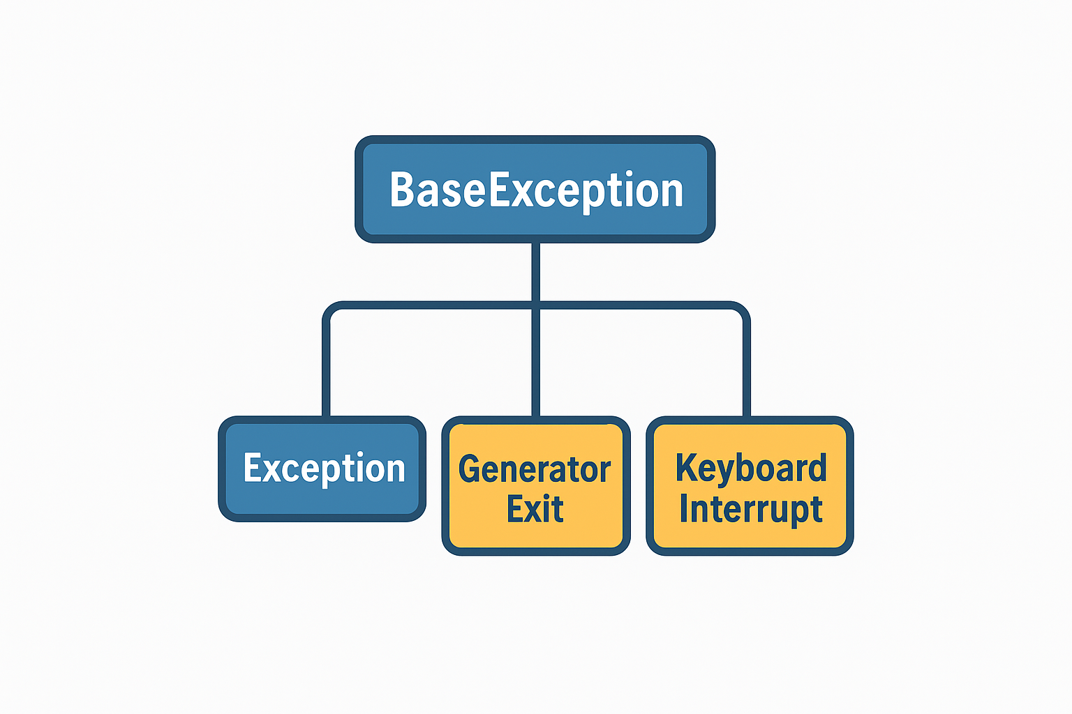 Try-except en Python: Manejo de Excepciones [Guía completa] 2026